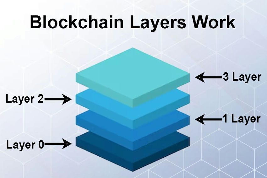How Do Blockchain Layers Work? - Web3 Universe
